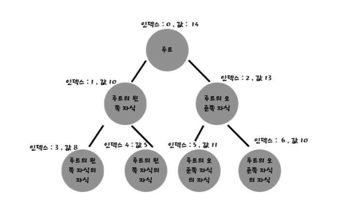 프로그래머스Lv.2 배상비용 최소화(feat. heap) [Javascript] :: 개발하는 과일