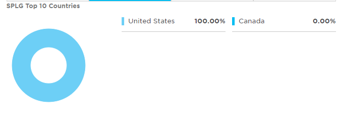 미국주식 ETF: SPLG (SPDR Portfolio S&P 500 ETF)