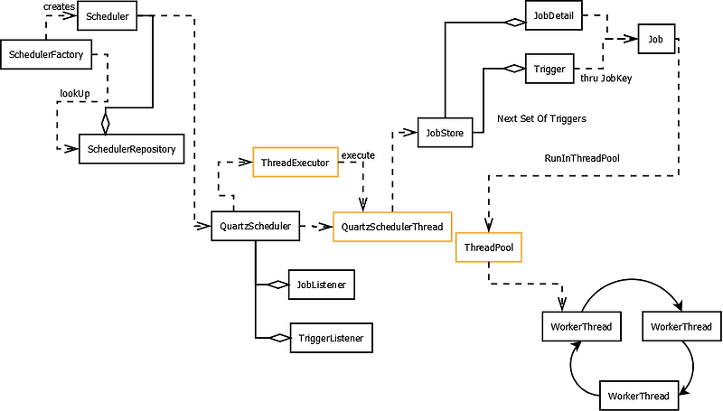 Spring Scheduler와 Spring Quartz 차이
