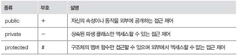 3주차 배운점 느낀점 - 클래스 다이어그램, 클래스간의 관계