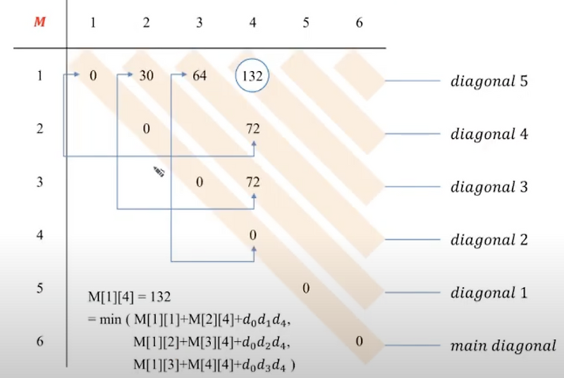 [백준_11049] 다이나믹 프로그래밍(DP), 행렬 곱셈 순서