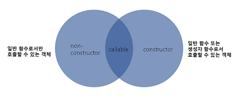 Javascript 생성자 함수를 통한 객체 생성new Object 특징 Constructor Non Constructor