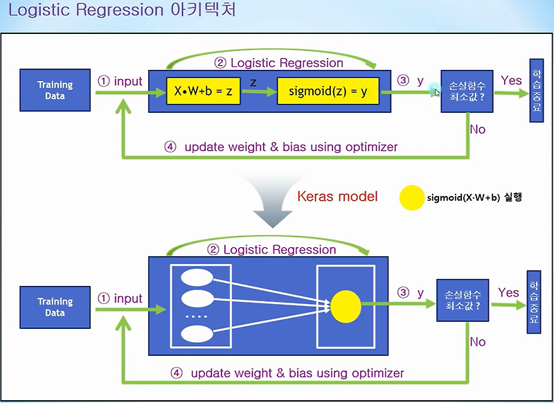 5. TensorFlow 2.x - Logistic Regression 예제