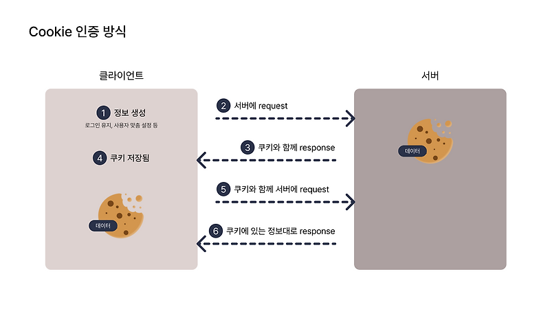 인증 및 보안 방법 - Cookie / Session / Token / OAuth (+실습)