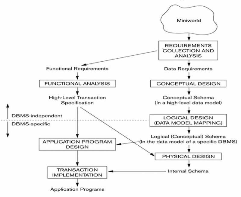 [데이터 베이스] ch3.Data Modeling Using the Entity-Relationship (ER) Model