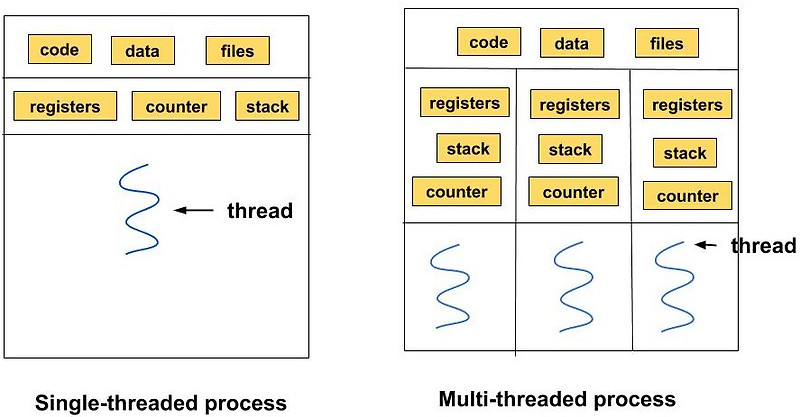 스레드(Thread)는 무엇인가?