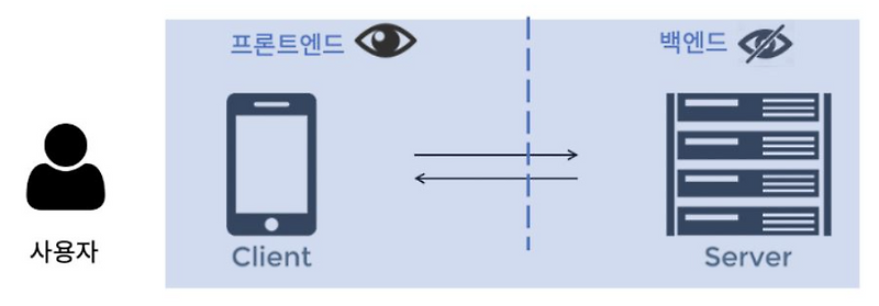 웹 개발의 구조 프론트 백엔드 