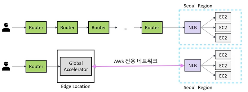 [AWS] Global Accelerator vs CloudFront