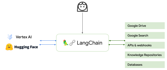 LangChain 기본개념 및 PaLM API을 활용한 Embedding 실습