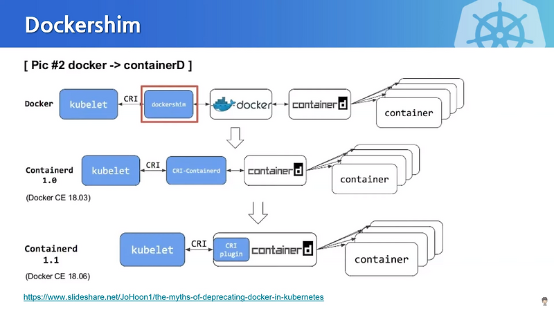 [K8S 1.24 버전 업그레이드] dockershim vs containerd :: 미르의 IT 세상 이야기