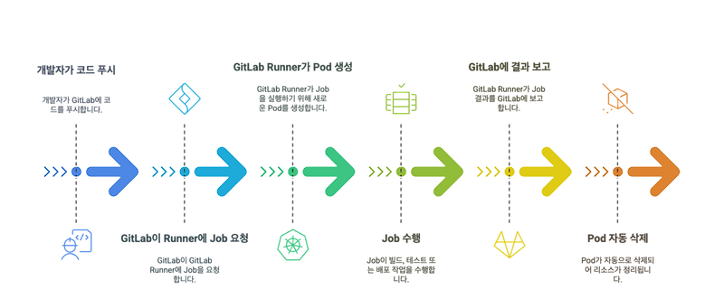 [GitLab Runner] Helm Chart 설치 (AWS IRSA 적용)