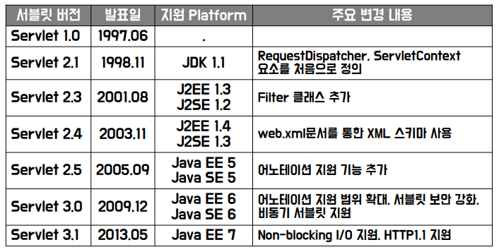 [Servlet] Servlet 기초 완벽 가이드 | 동작 방식과 DD(web.xml) 설정법 :: crushed-taro 님의 블로그