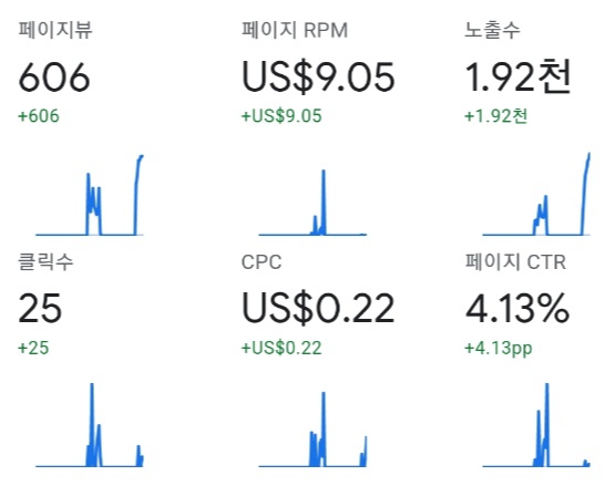 애드센스 RPM CPC CTR 뜻과 계산방법