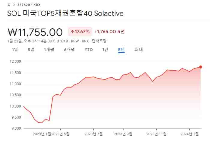 나스닥 하락에도 괜찮은 ETF (SOL 미국TOP5채권혼합40 Solactive)