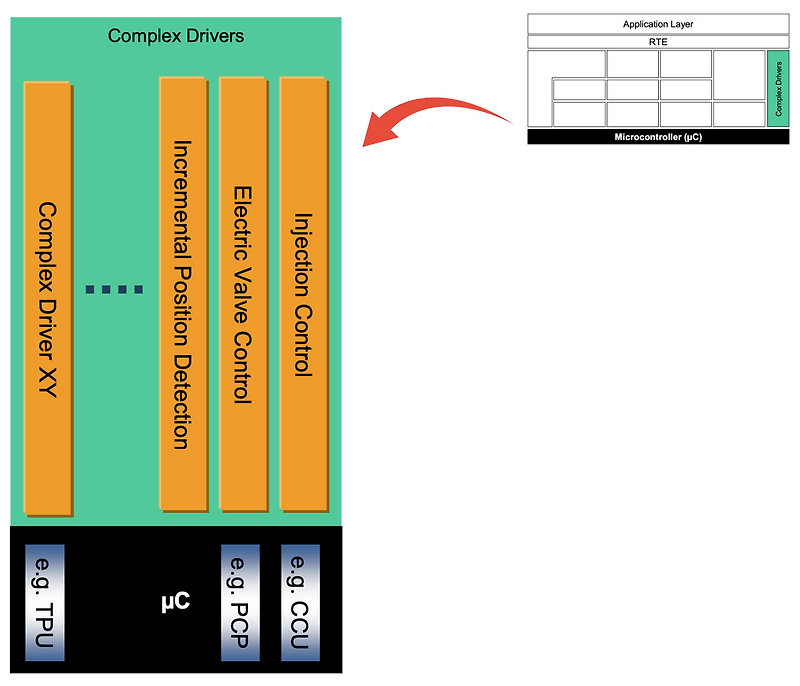AUTOSAR R4.4.0: Complex Drivers