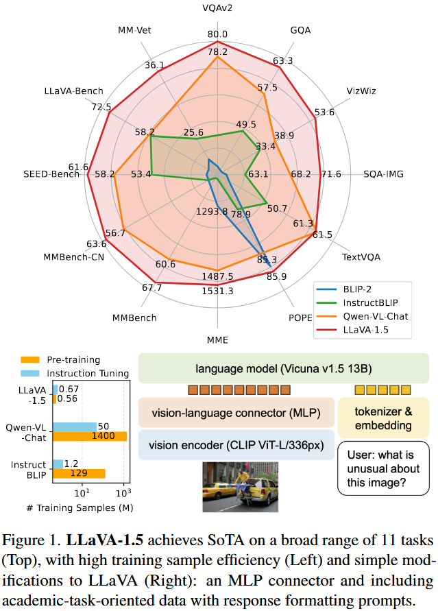 [Paper Review] Improved Baselines with Visual Instruction Tuning