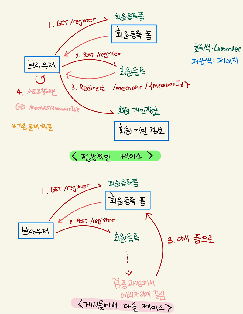 [SpringBoot] Validation 간단 정리 - 1 (BindingResult, Validator)