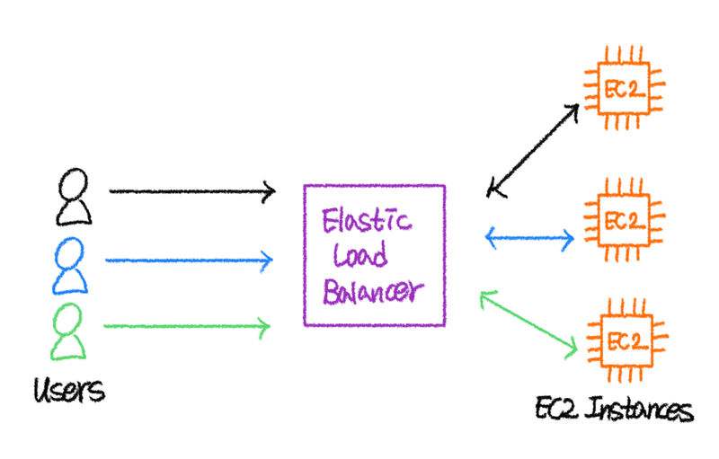 [ELB] Elastic Load Balancer(ELB) 로드 밸런서란?