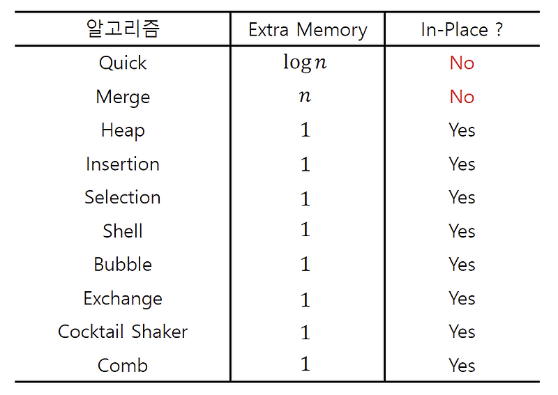 [알고리즘] Stable sorting algorithm, In-Place algorithm