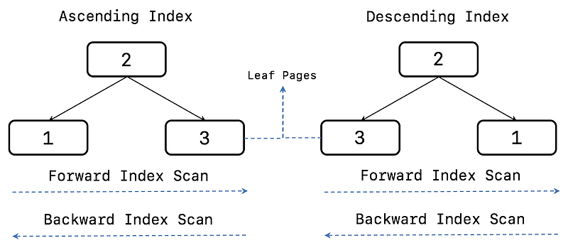 Ascending index vs Descending index
