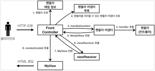 [Spring MVC] 스프링 MVC란 무엇인가? - 스프링 MVC 구조 이해