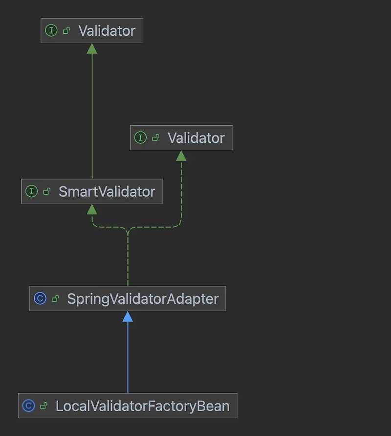 [Spring/Spring Boot] Validation을 위한 @Validated 사용 방법 및 원리 이해하기(Bean Validation, BindingResult)