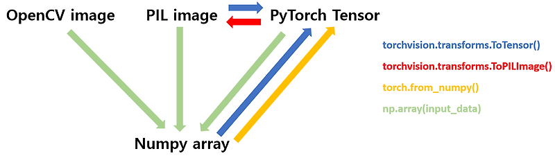 [python] OpenCV, PIL, Numpy, PyTorch 타입 분석, 타입 변환 정리 — CV DOODLE