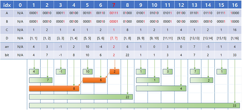 펜윅 트리(Fenwick tree, BIT) - 기본, 2D, lazy propagation(range update - point query, range update ...