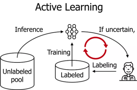 Active Learning For Convolutional Neural Networks: A Core Set Approach(ICLR 2018)