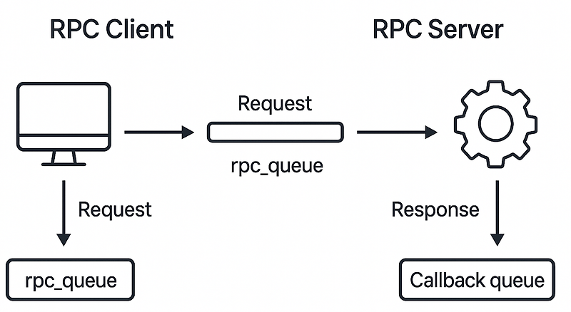 RabbitMQ로 원격 함수 호출 구현하기: Python RPC 튜토리얼 완전 해부