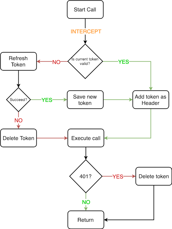 [Android] Interceptor로 토큰 갱신하기