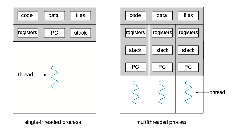 4.1 Thread & Concurrency overview