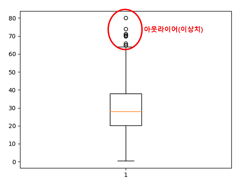 Matplotlib 박스플롯boxplot 해석하기 By 