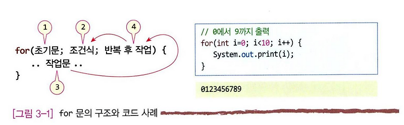 [JAVA] ch03. 반복문과 배열 그리고 예외 처리