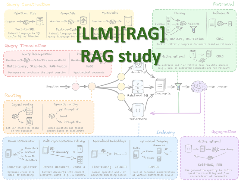 [LLM][RAG]RAG study — Data Insider