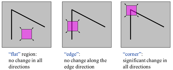 [Opencv] 코너 특징점 검출 cornerHarris() :: 영상 프로그래머