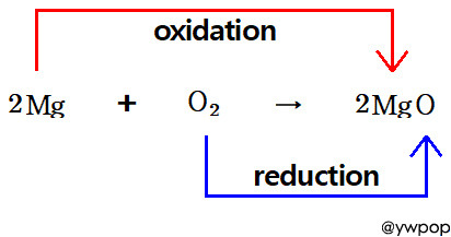 redox 2Mg + O2 → 2MgO