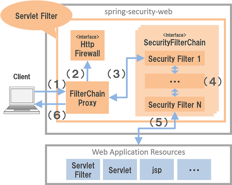 Spring Security & OAuth2.0 & JWT Token 소셜로그인 동작 방식