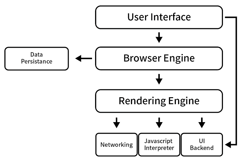 웹 브라우저 구조 (Web Browser Structure)