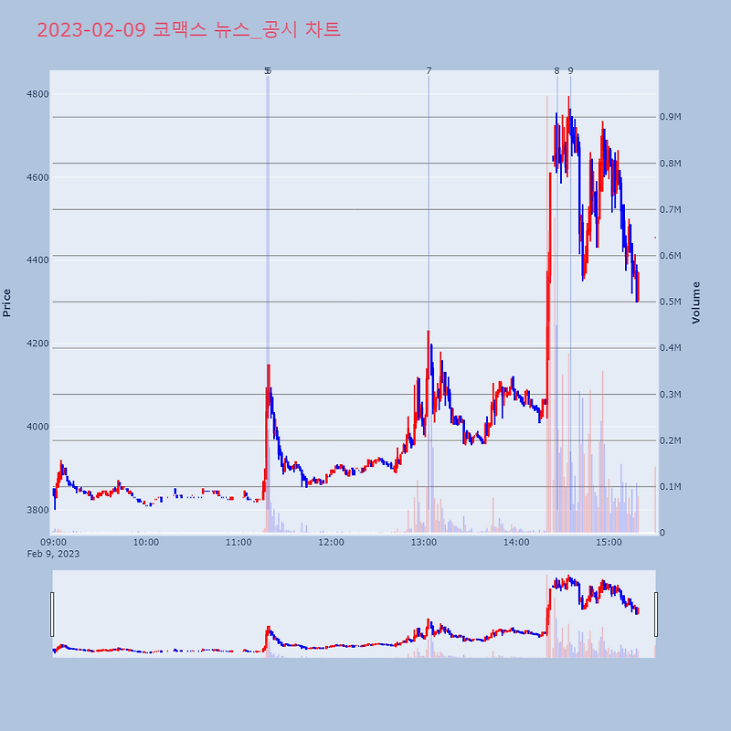 코딩 주식 파이썬 2023 02 09 특징주 코맥스 한국전자홀딩스 아이크래프트 바이오니아 유아이엘 앤씨앤 에스티큐브 에코프로 플라즈맵 새로닉스