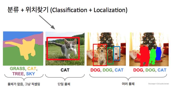 [cs231n] 11강 탐지와 분리 (Detection and Segmentation) (2/4, 분류 + 위치찾기 (classification + localization ...