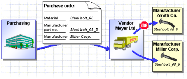 SAP MPN & AMPL (Manufacturing Part Number & Approved Manufacturing Part ...