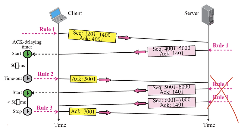 Transmission Control Protocol (TCP) (4)