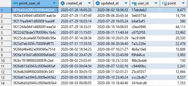 [SQL 과제] Lv2. 날짜별 획득포인트 조회하기 + a