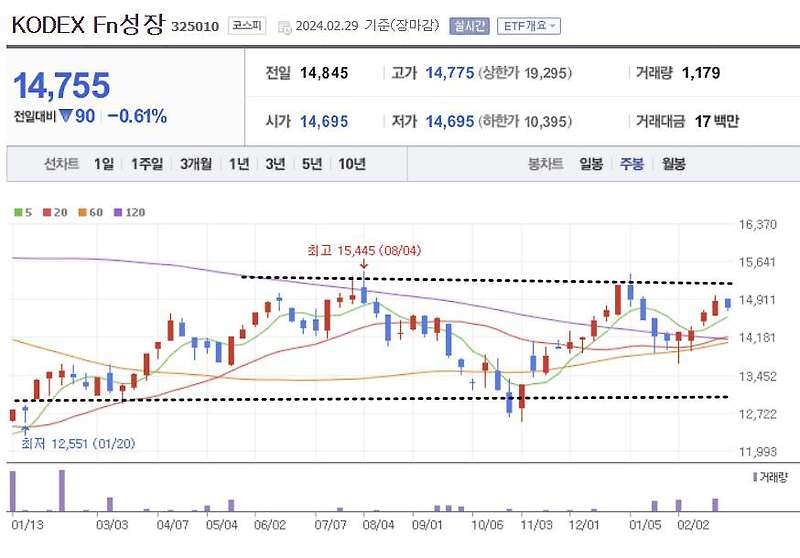 KODEX Fn성장 주가 전망 및 분석 (코덱스 고성장 ETF 투자하기)