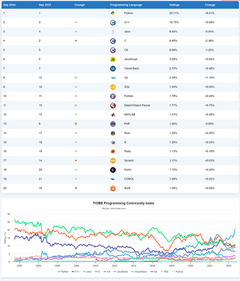 프로그래밍 언어 인기 순위 알아보기 (feat. TIOBE, PYPL, Python)