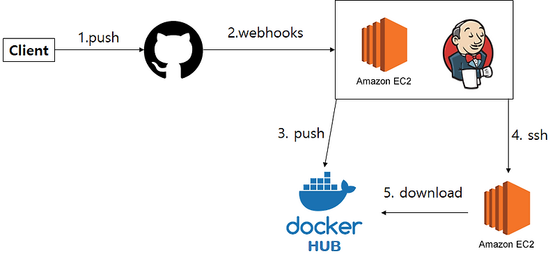 Github + Jenkins + Docker로 빌드
