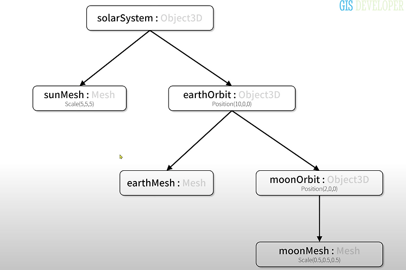[Three.js] Scene Graph