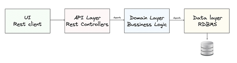 DDD에서 Hexagonal Architecture로 변경하기