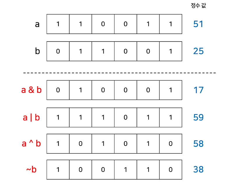비트마스크 (BitMask) 알고리즘